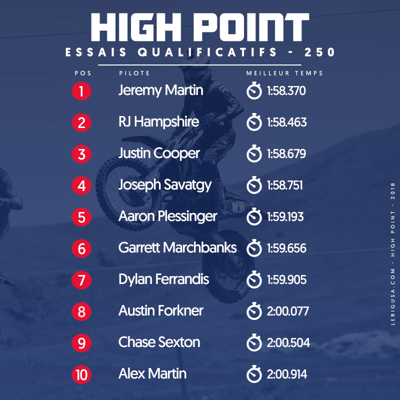 High Point : résultats des qualif’